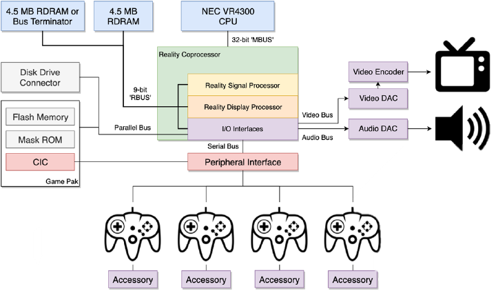 Nintendo 64: Architecture and History | Matthew C Dev